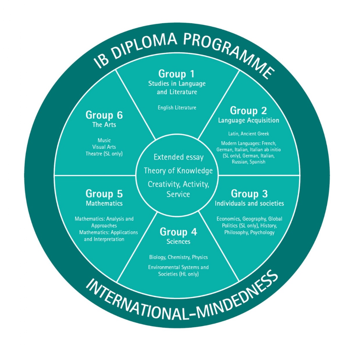 Stephen Perse Sixth Form announces outstanding IB Results; once again ...